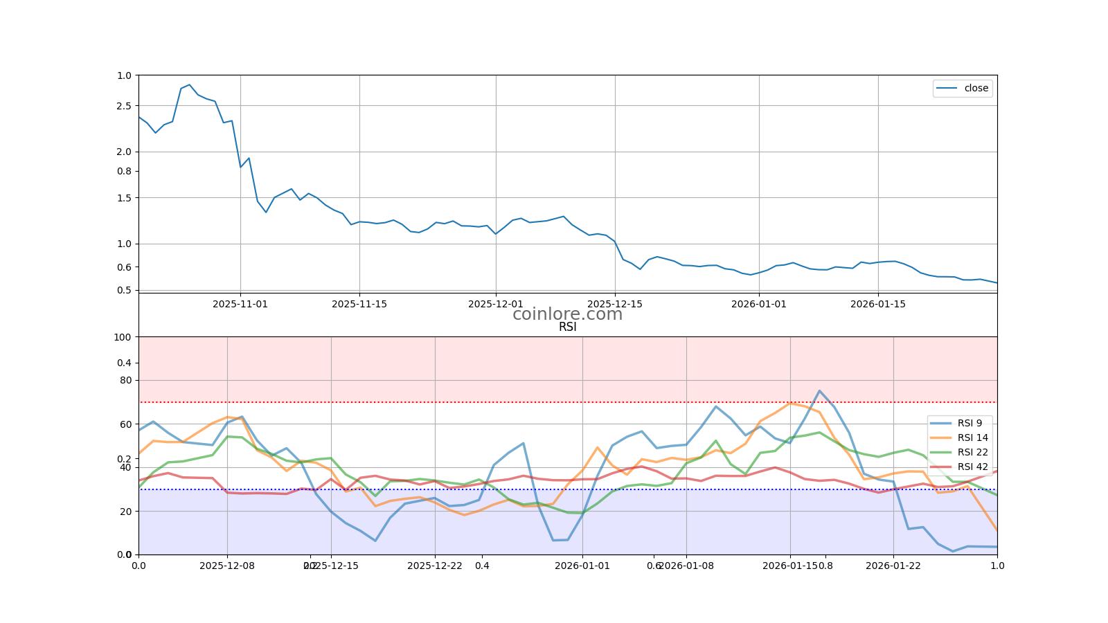 Arbius RSI indicator