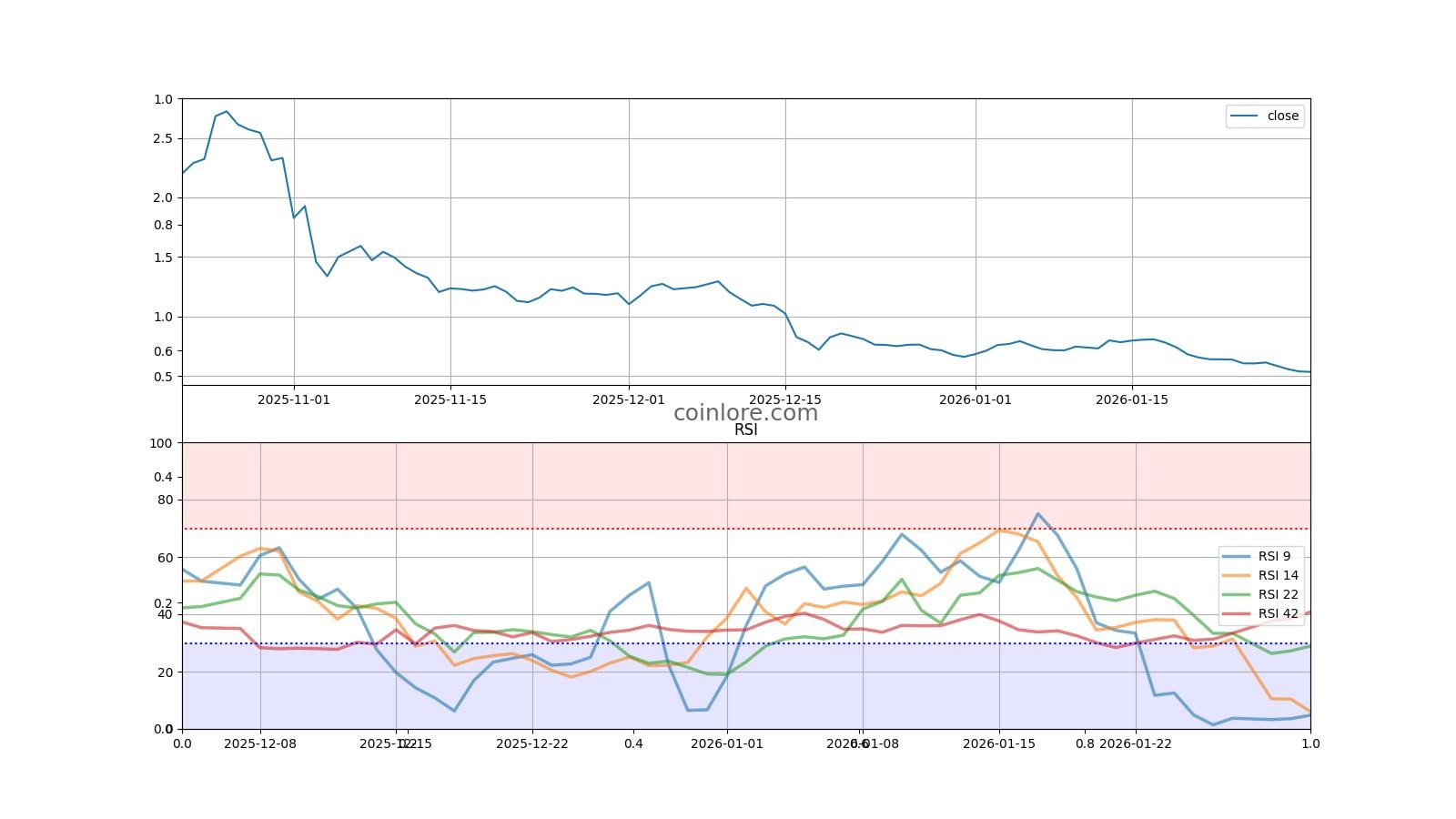 Arbius RSI indicator