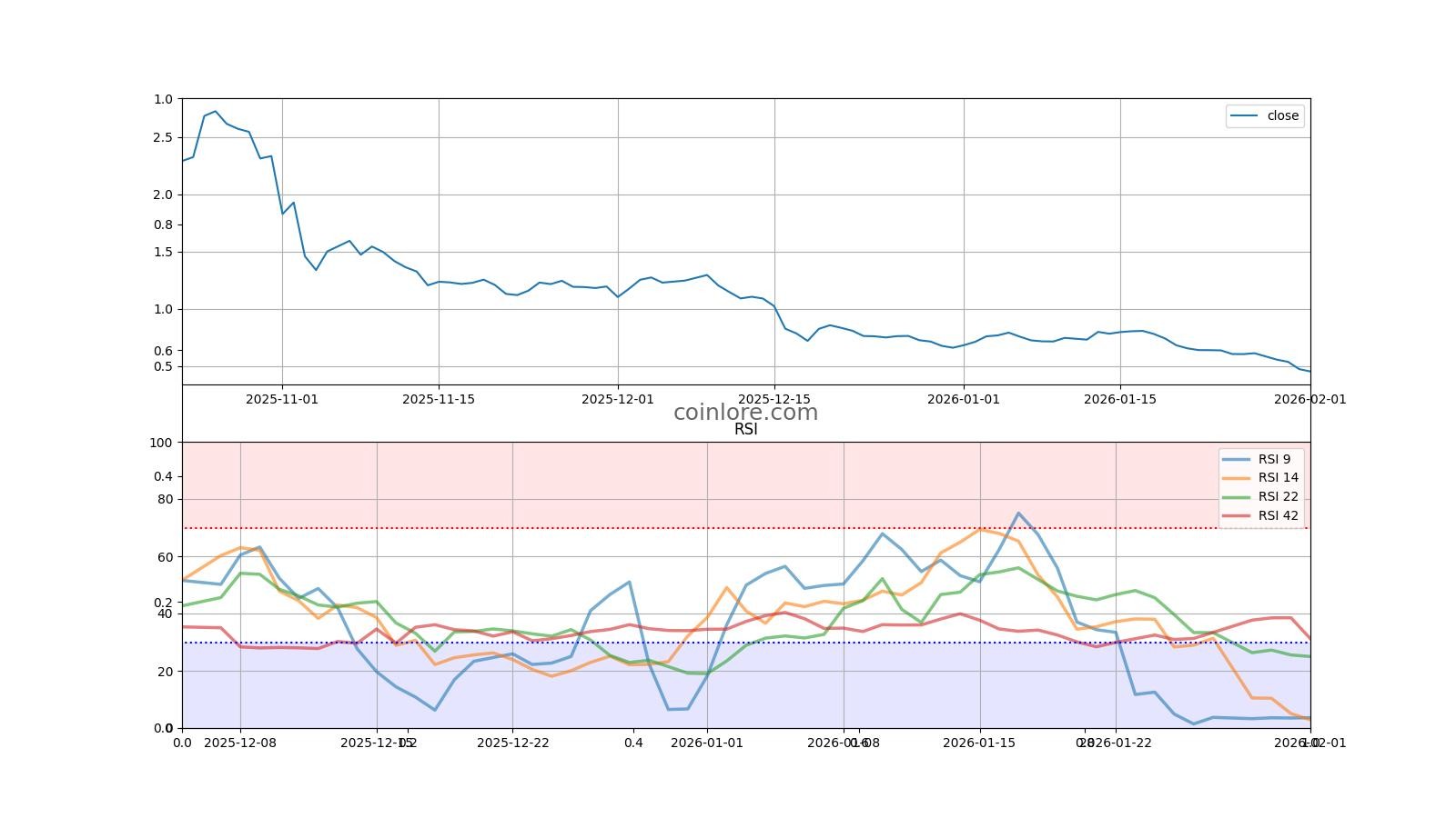Arbius RSI indicator