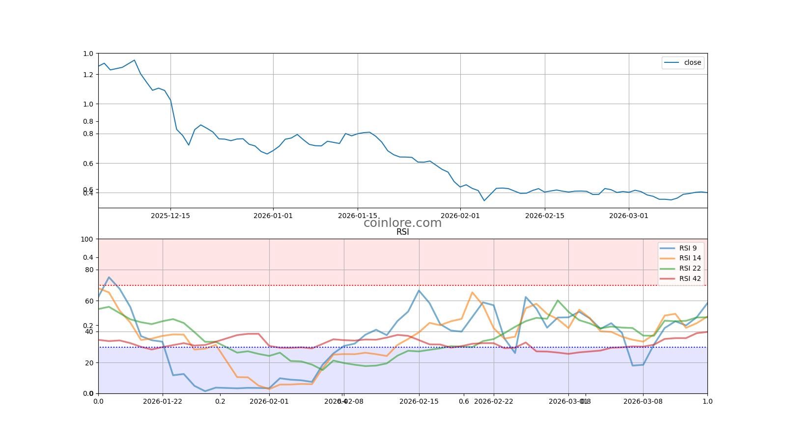 Arbius RSI indicator