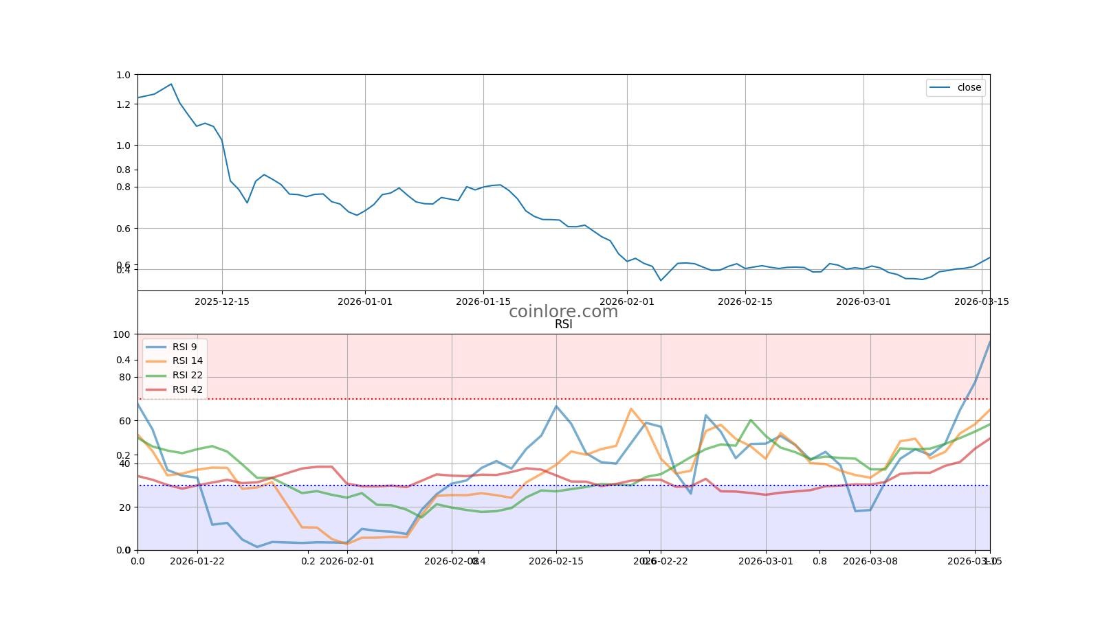 Arbius RSI indicator