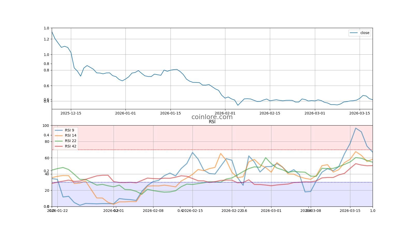 Arbius RSI indicator