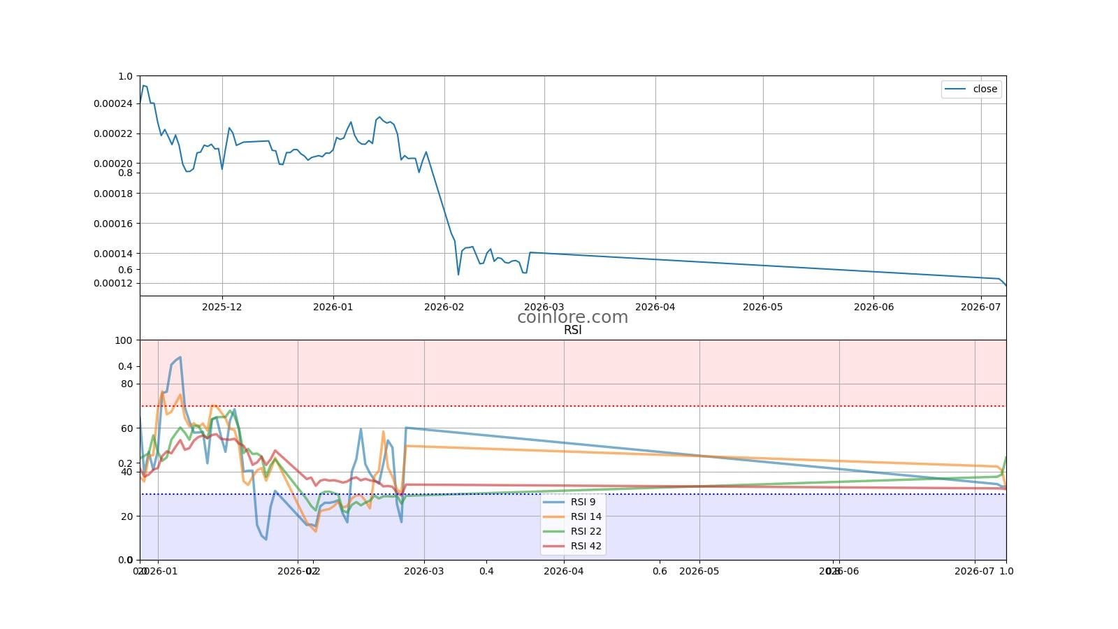 Arbucks RSI indicator