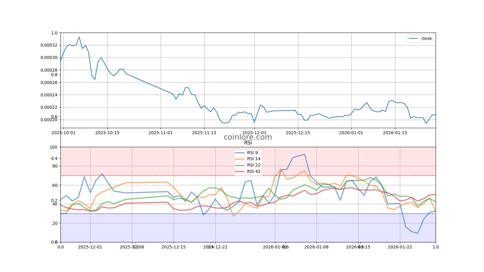 Arbucks RSI indicator