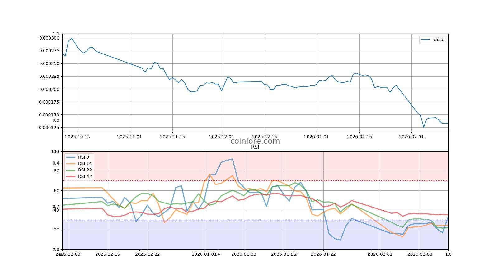 Arbucks RSI indicator