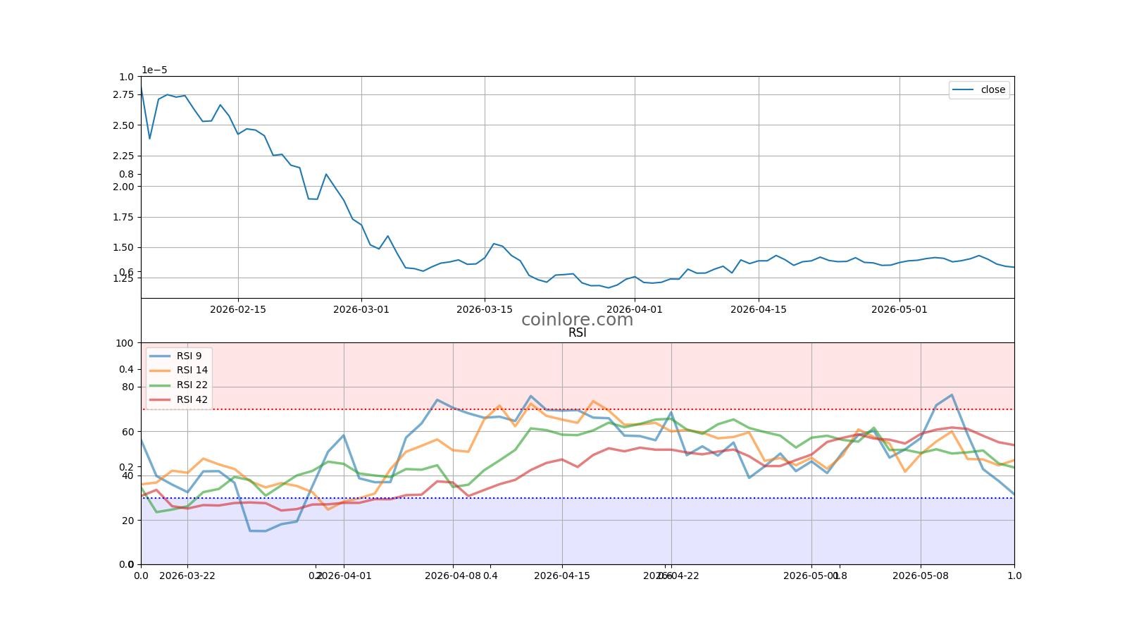 ArcadiaOS RSI indicator