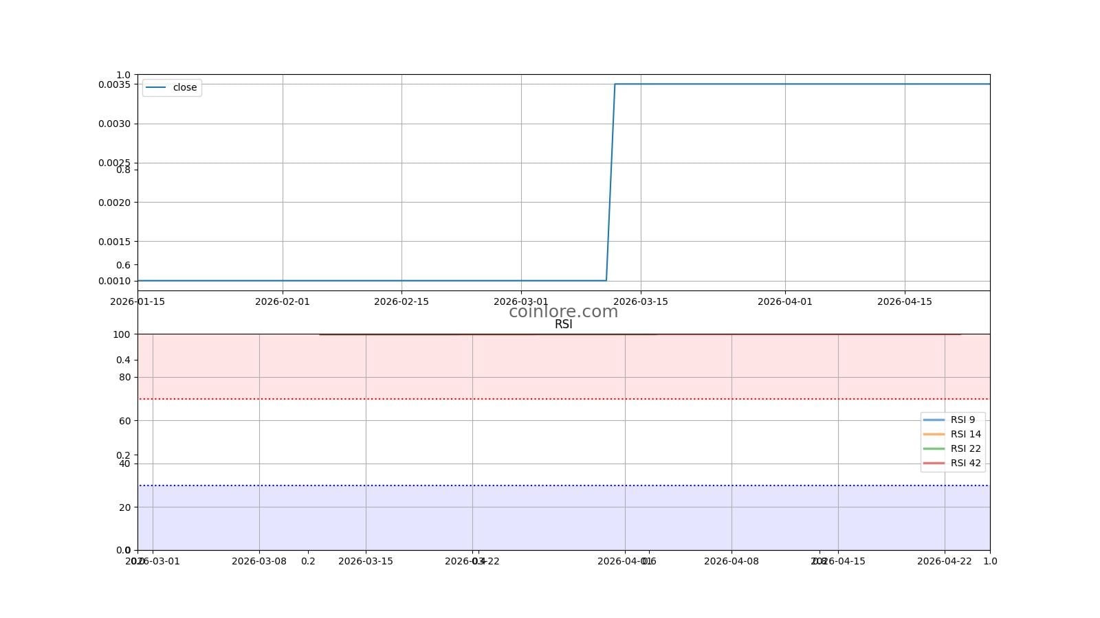 Arcana Network RSI indicator