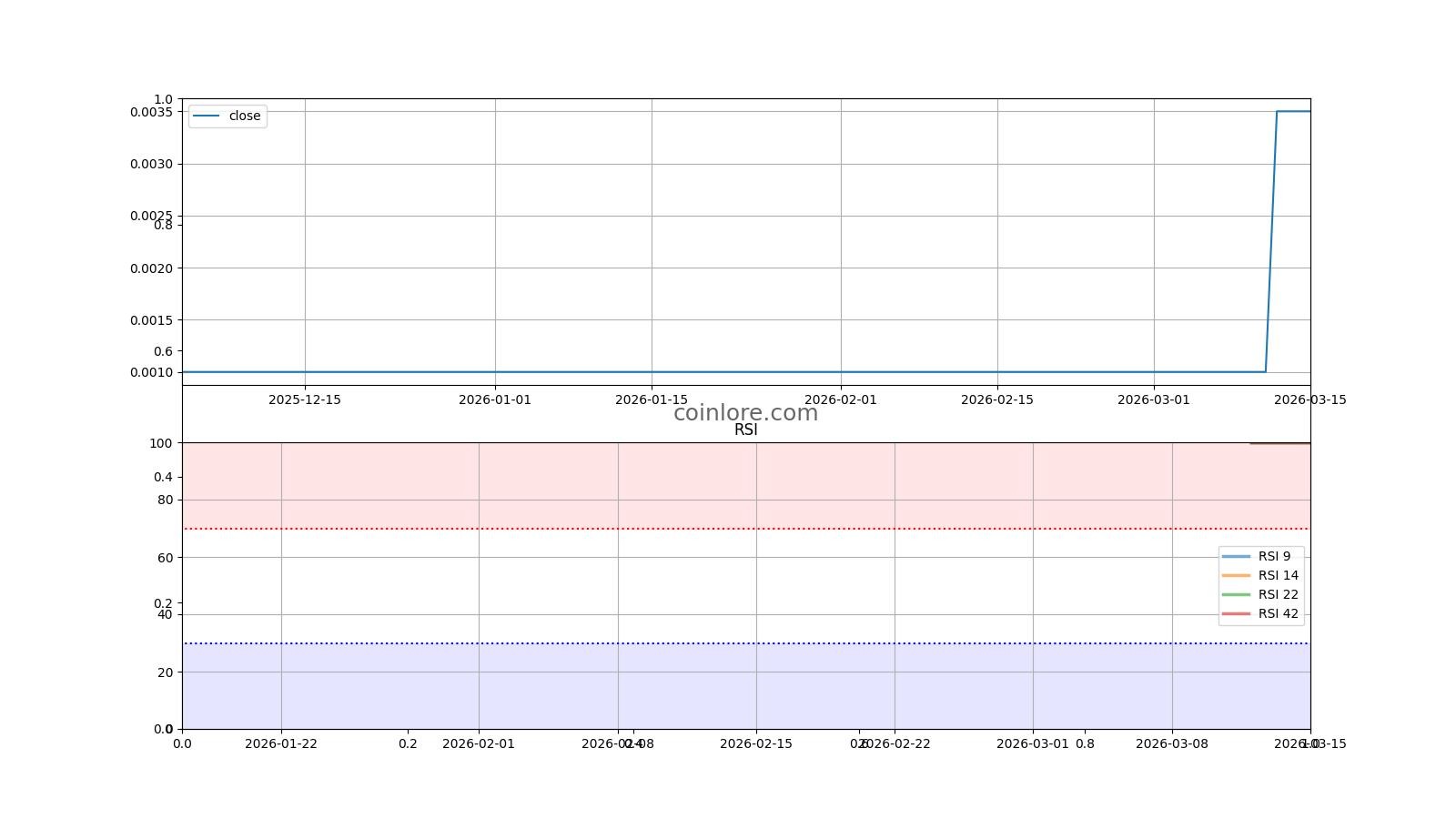 Arcana Network RSI indicator