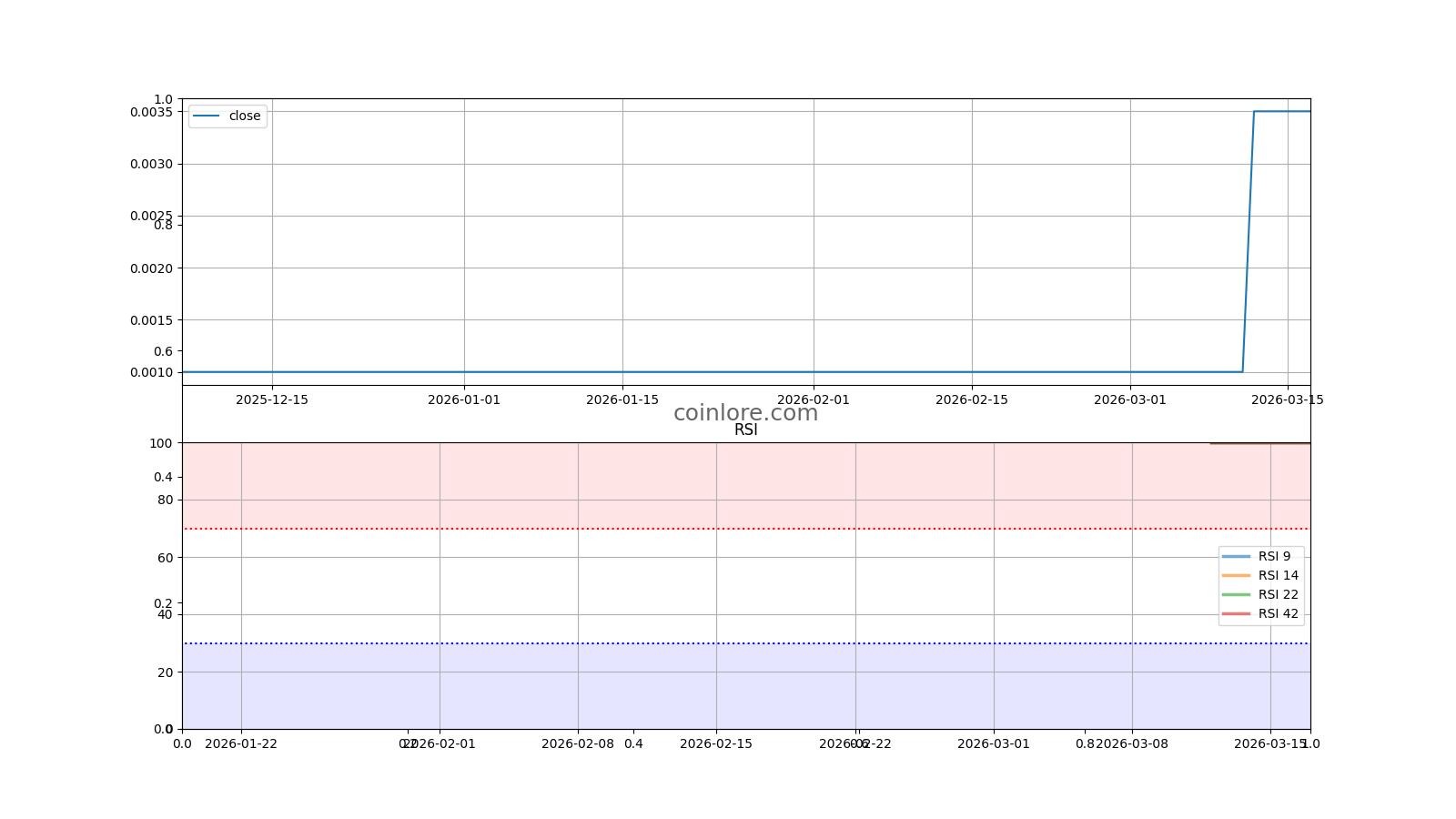 Arcana Network RSI indicator