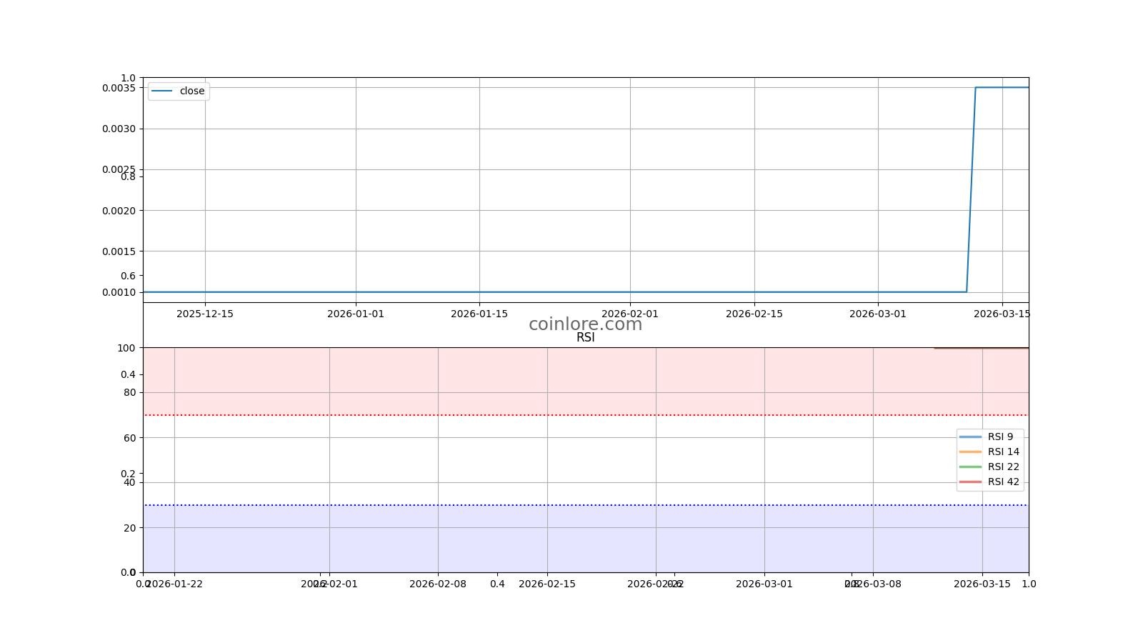 Arcana Network RSI indicator