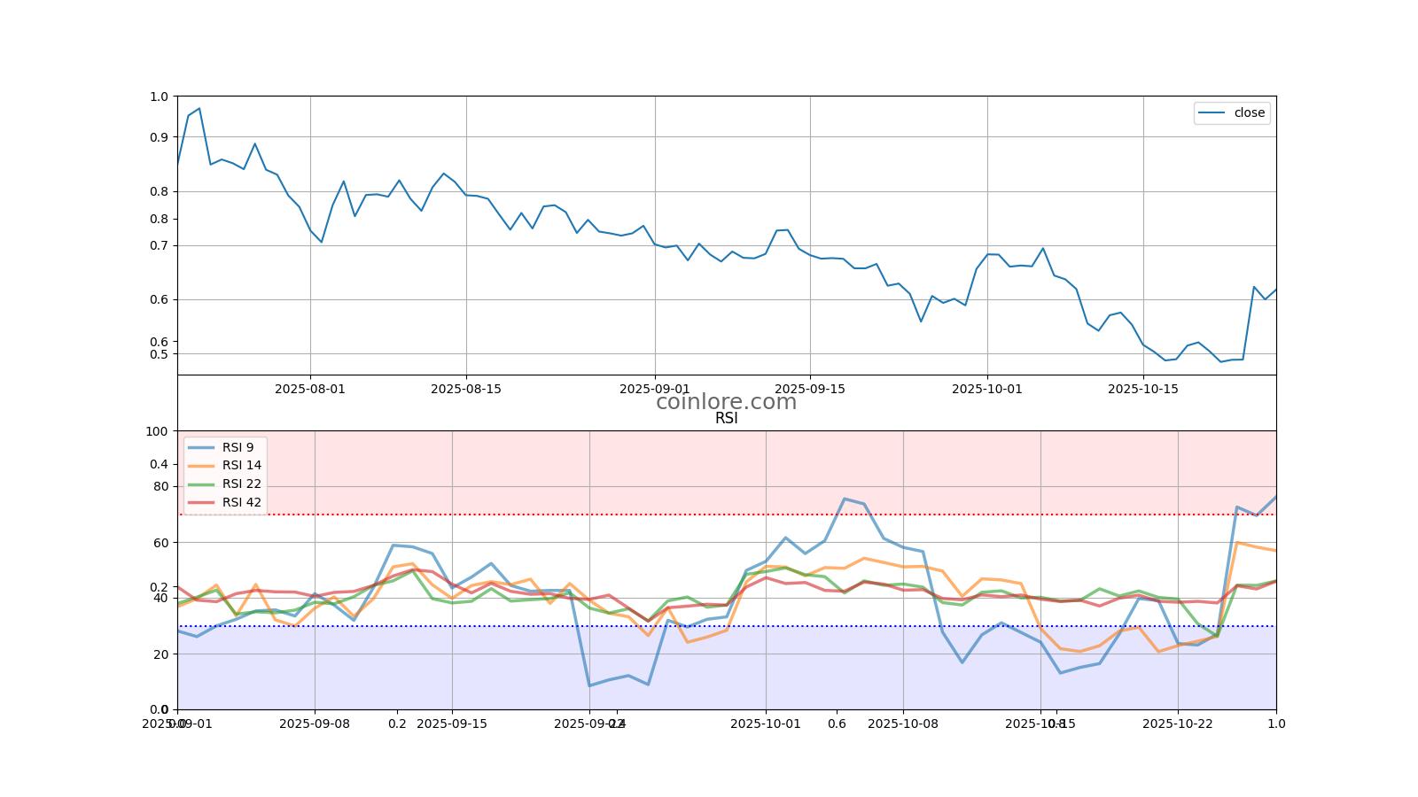 Arcblock RSI indicator