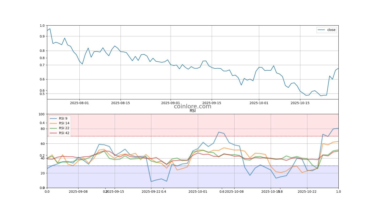 아크블록 RSI indicator