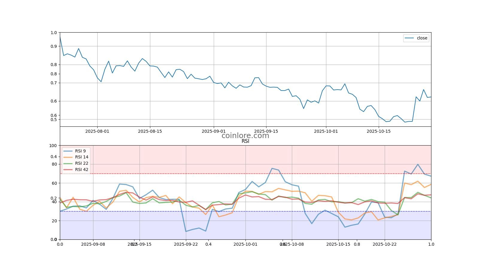 Arcblock RSI indicator