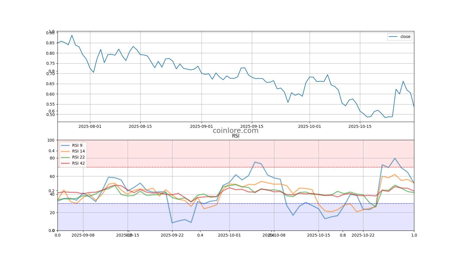 Arcblock RSI indicator