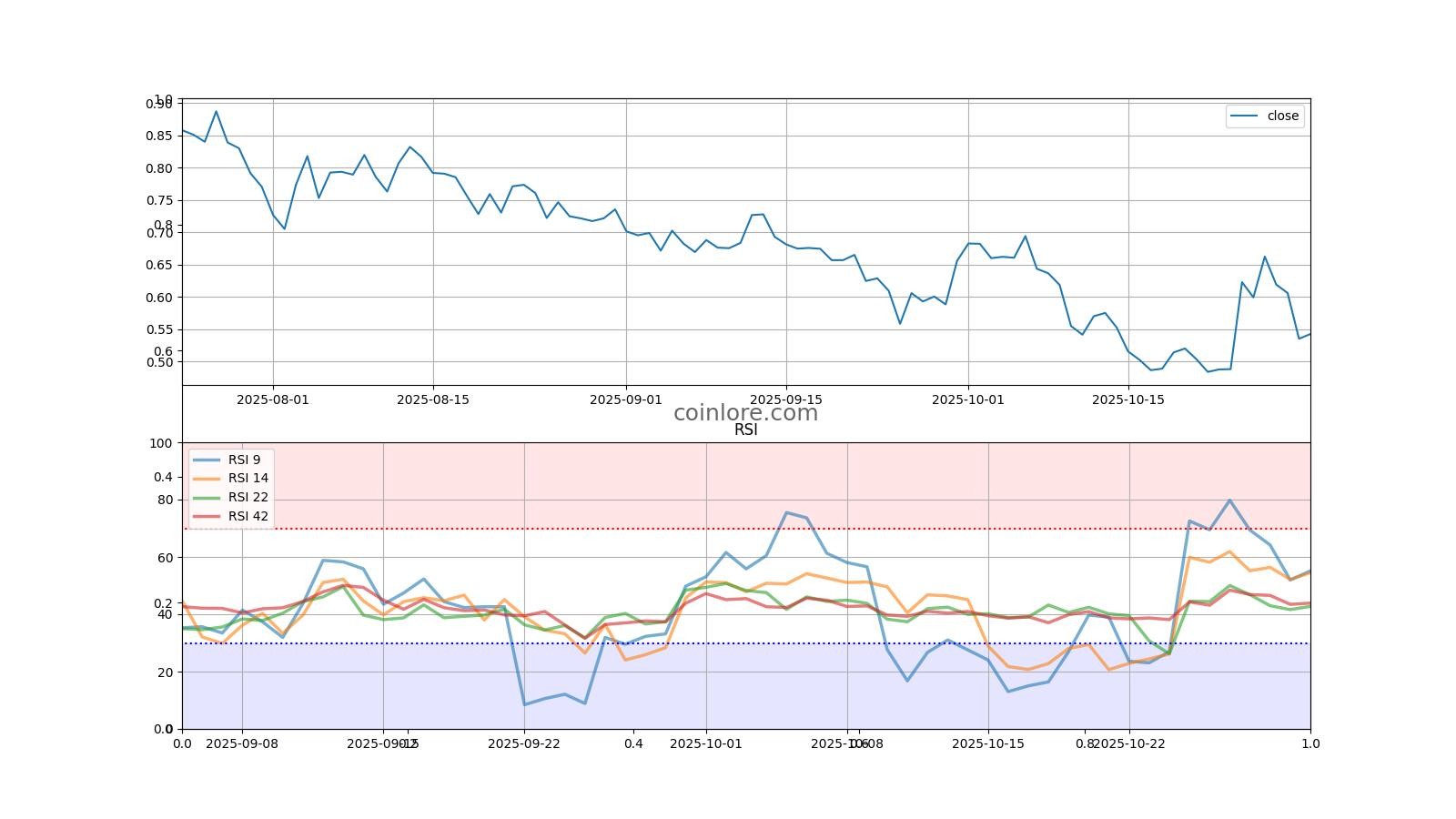 Arcblock RSI indicator