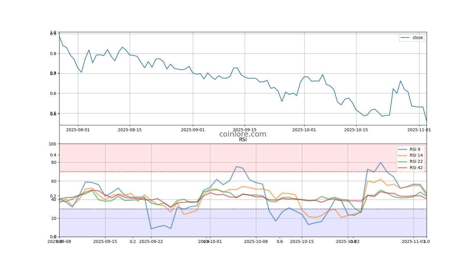 Arcblock RSI indicator