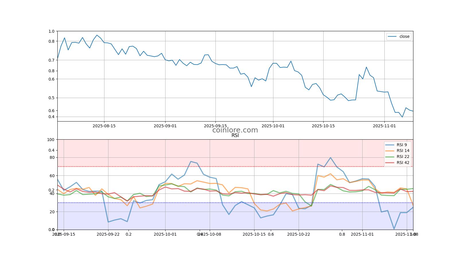 Arcblock RSI indicator