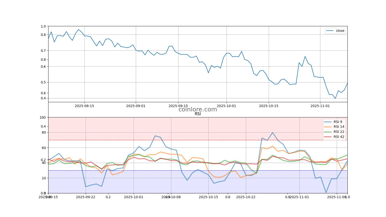 Arcblock RSI indicator