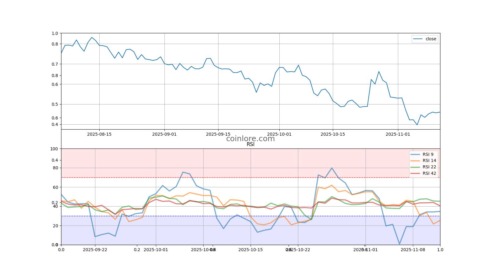 Arcblock RSI indicator