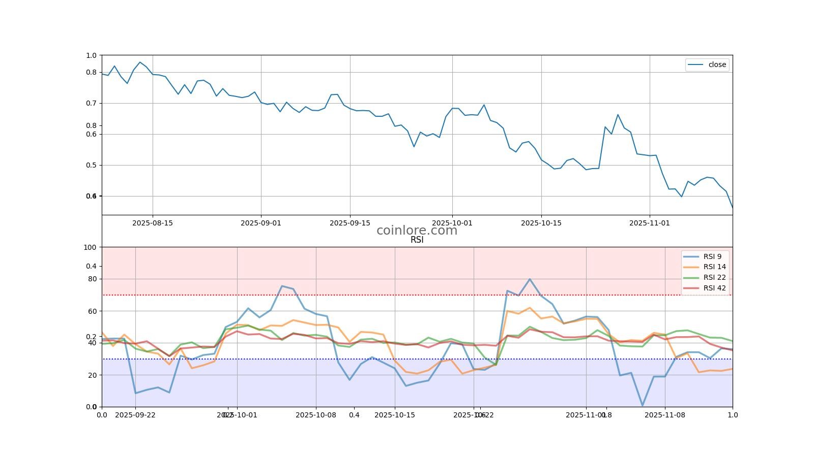 Arcblock RSI indicator