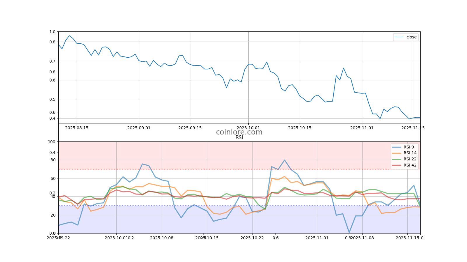 Arcblock RSI indicator