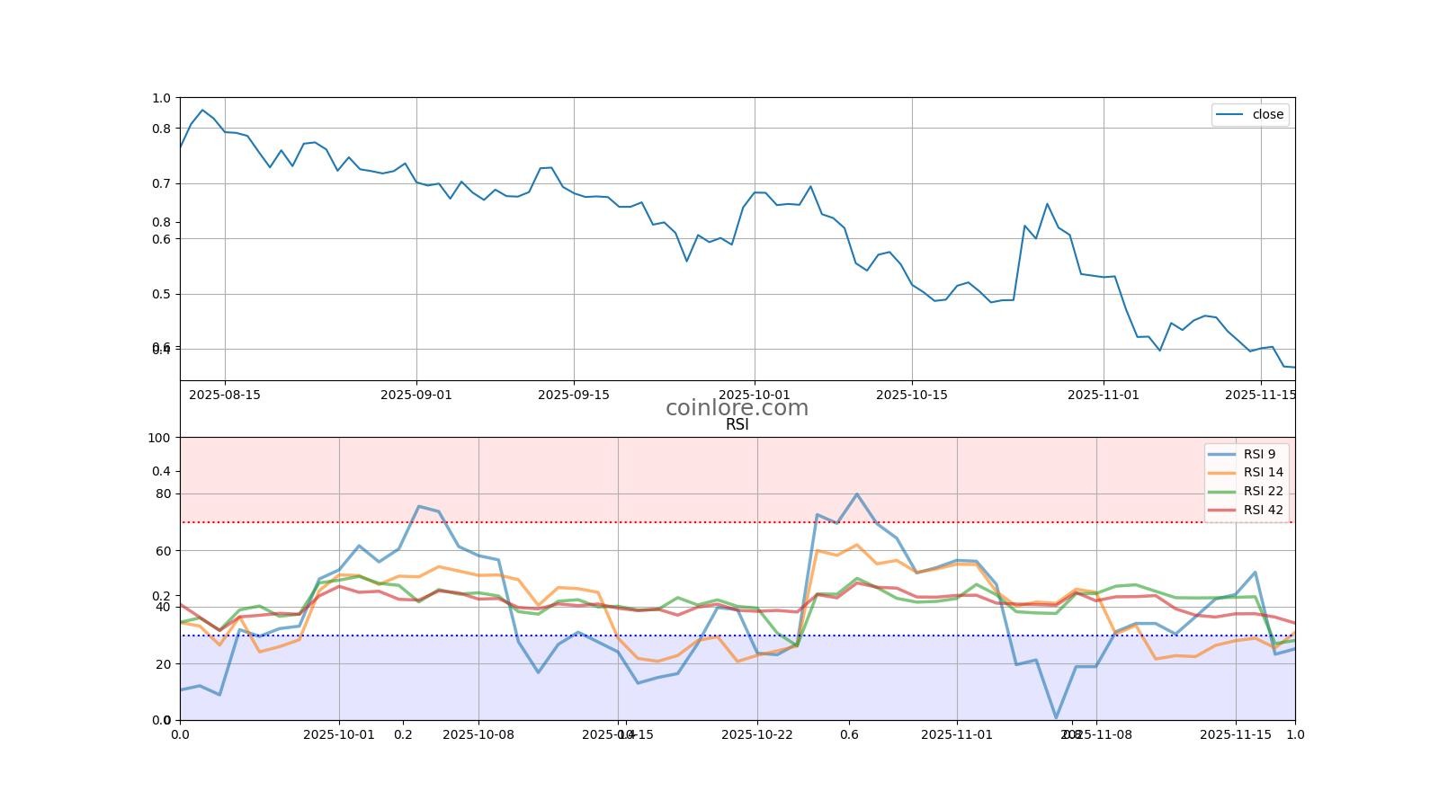 区块基石 RSI indicator