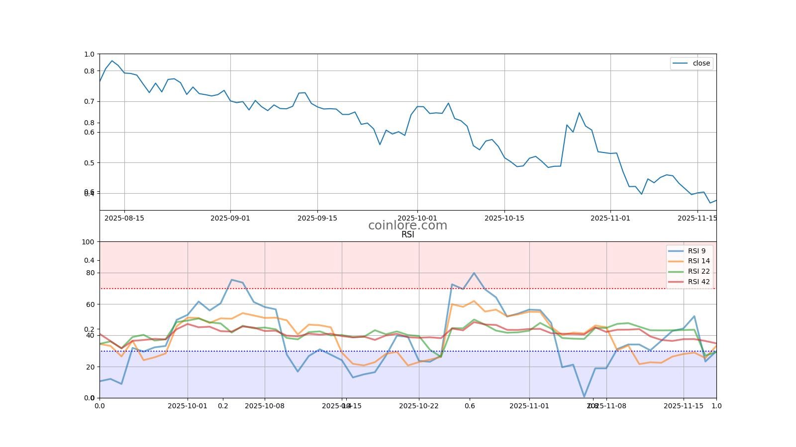 Arcblock RSI indicator