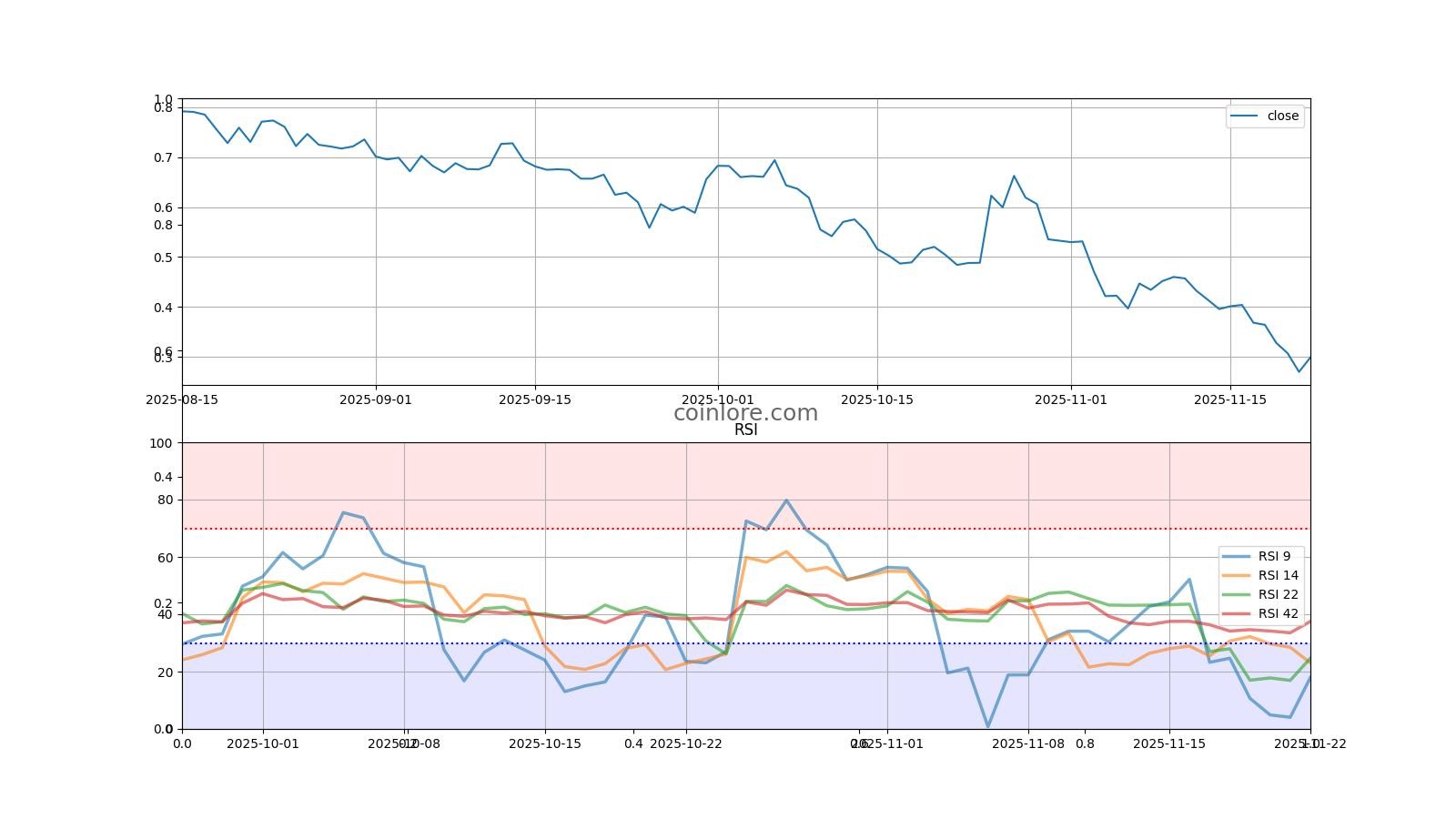 Arcblock RSI indicator