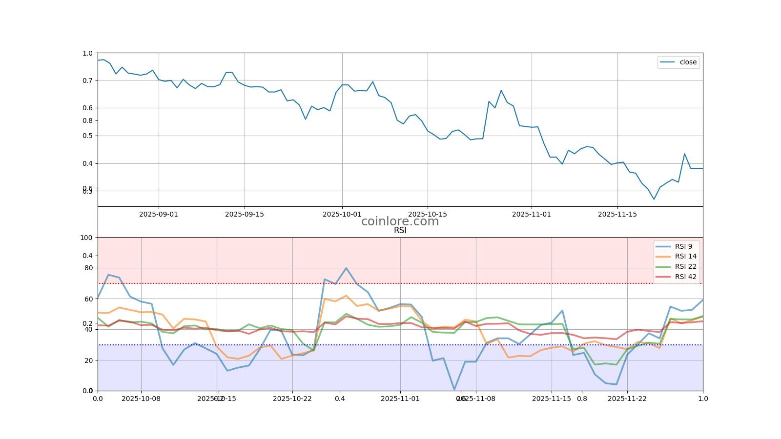 Arcblock RSI indicator