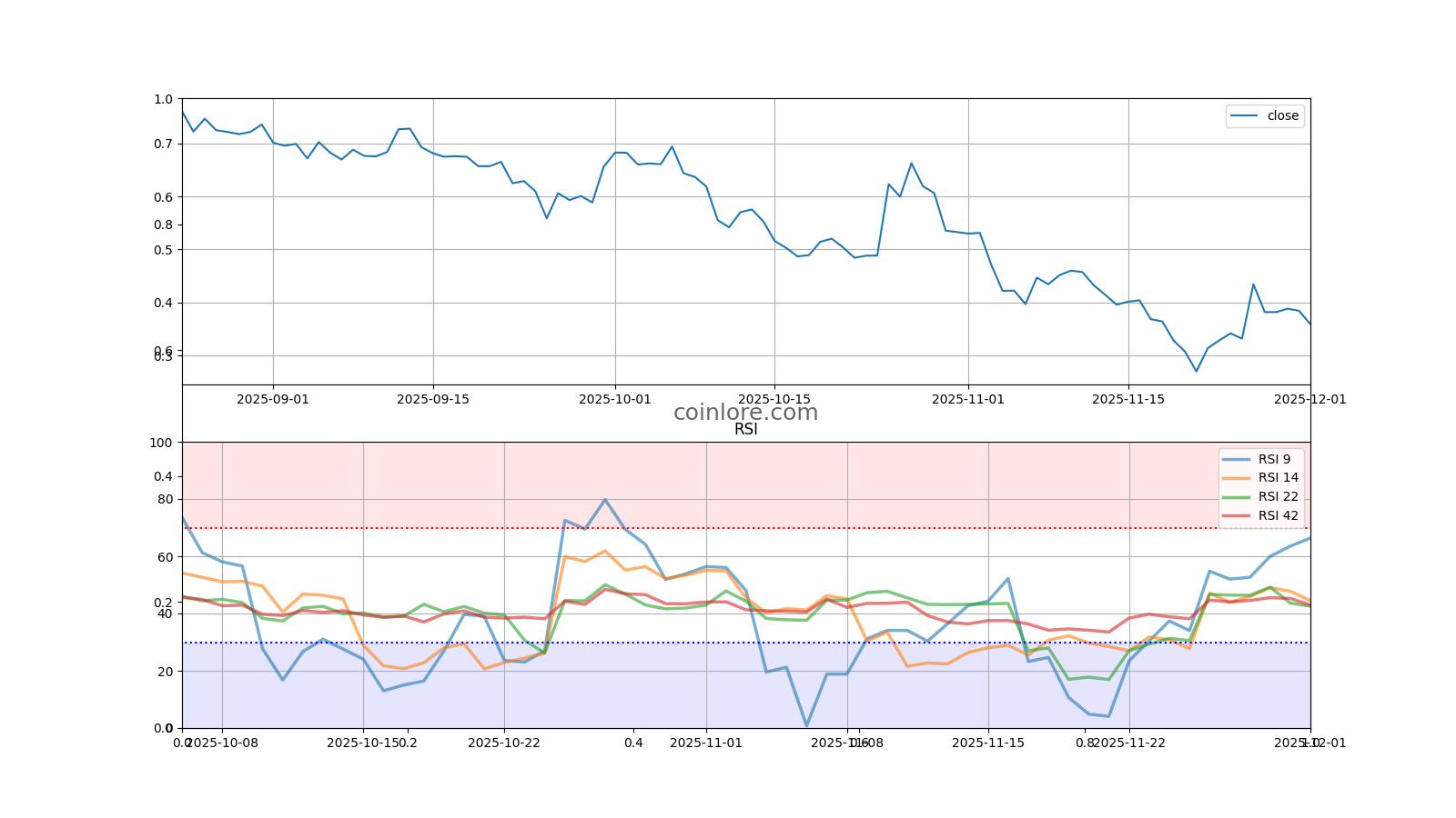 Arcblock RSI indicator