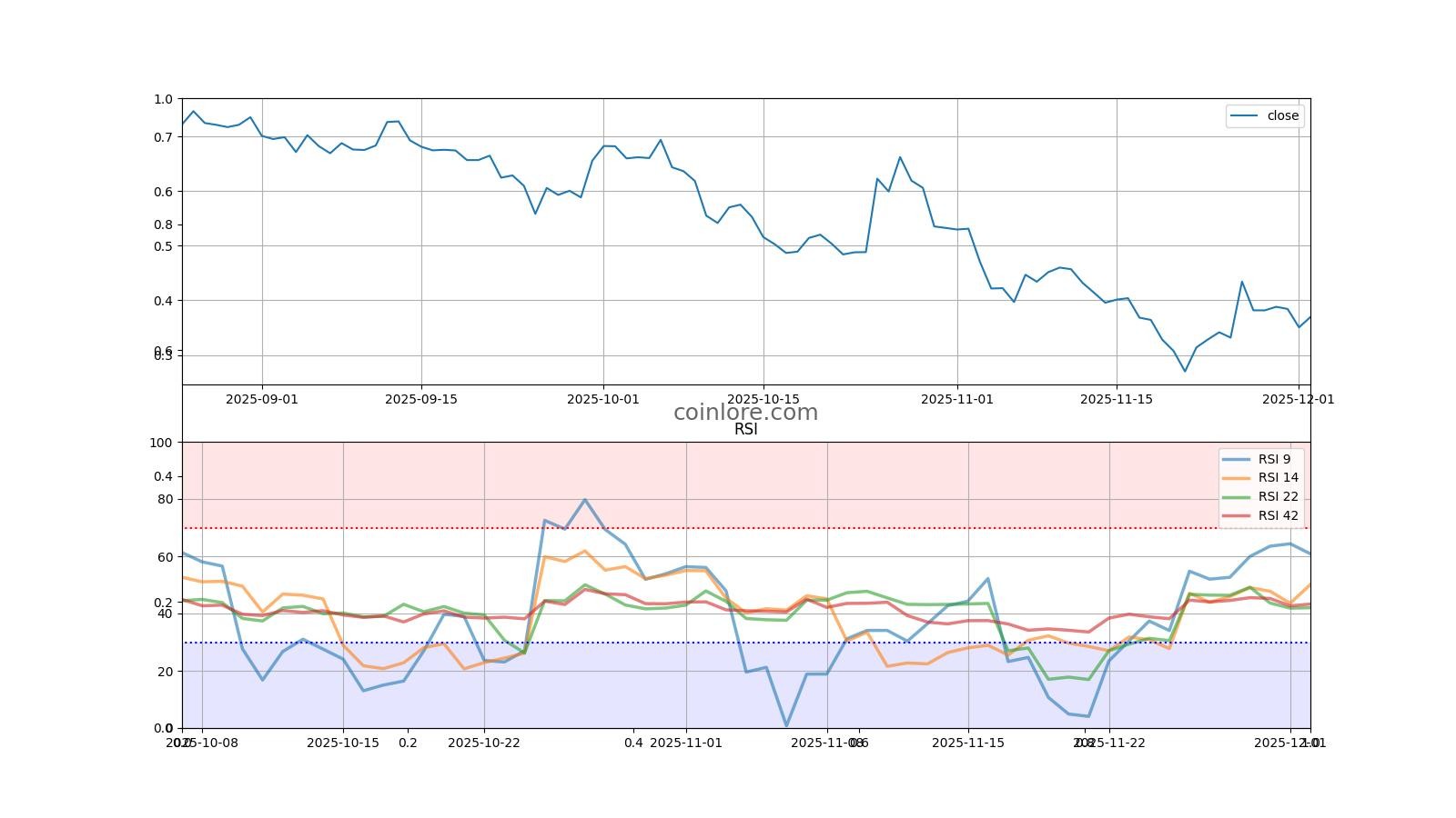 아크블록 RSI indicator