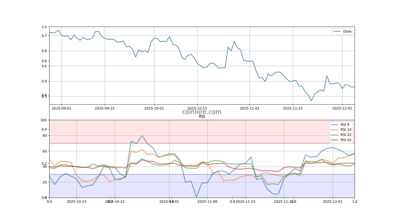 Arcblock RSI indicator