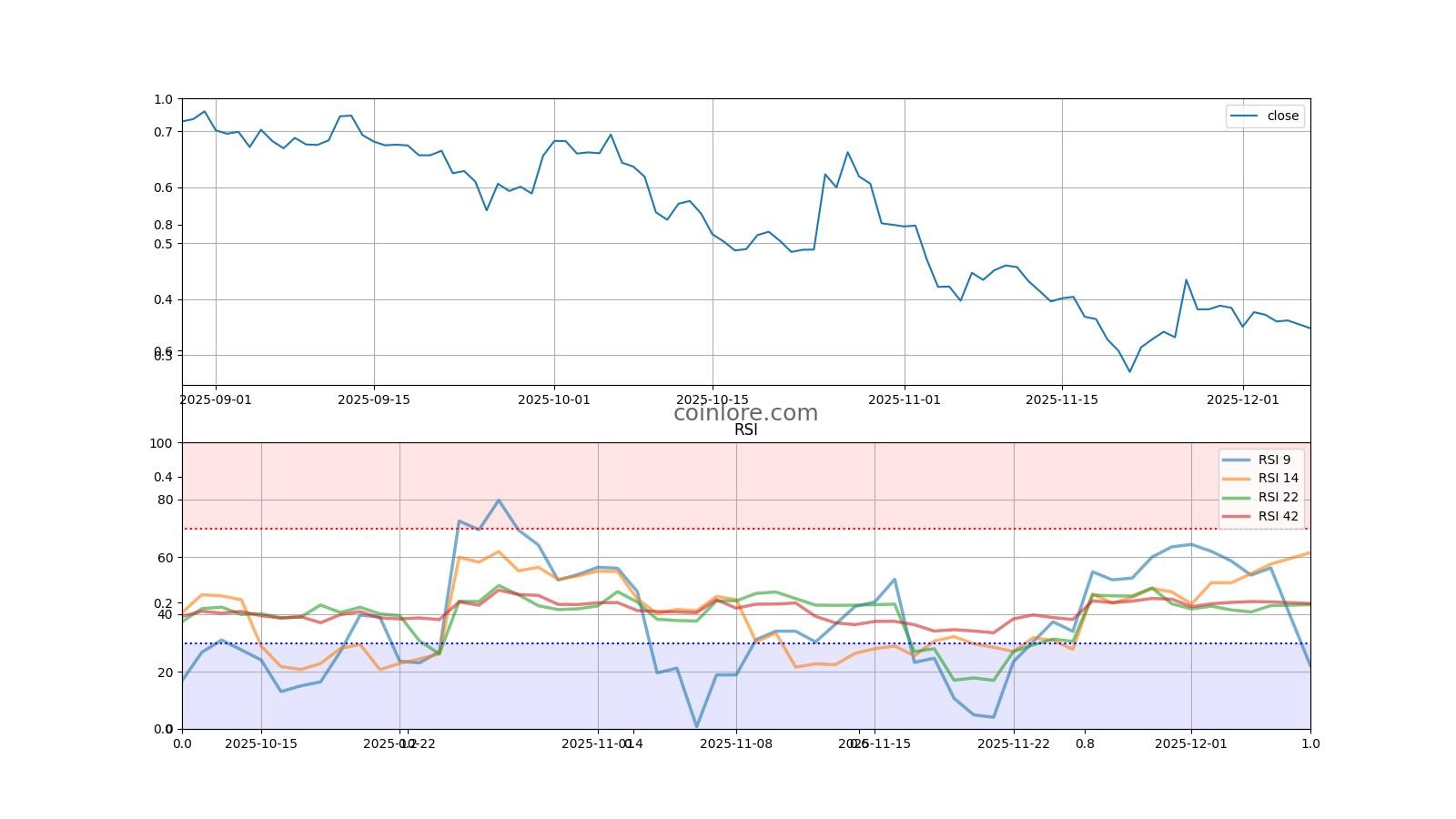 Arcblock RSI indicator