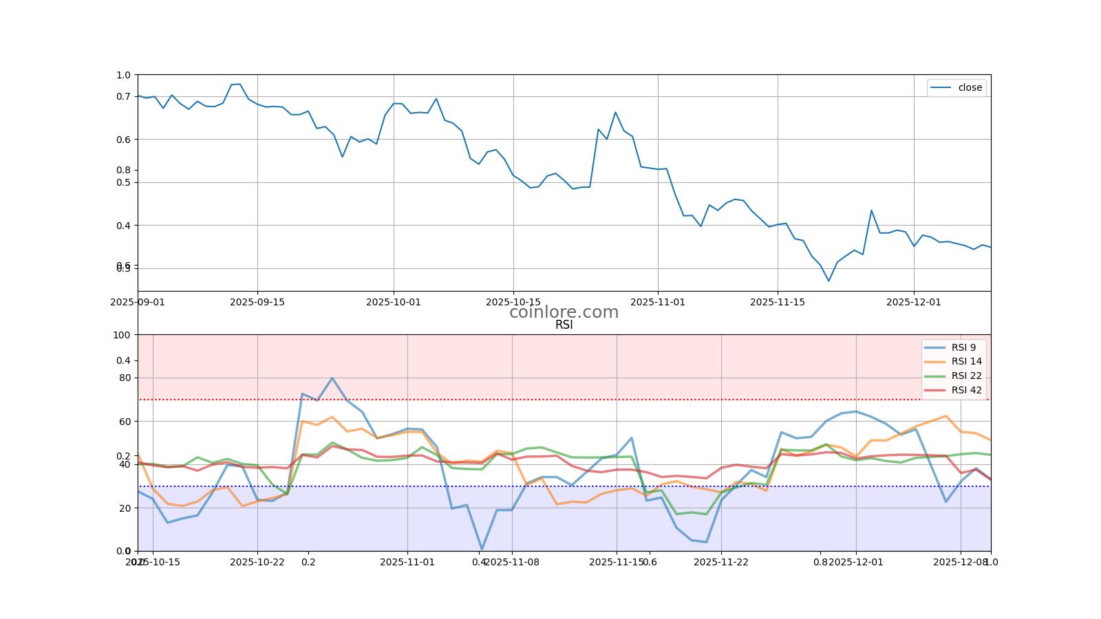 Arcblock RSI indicator
