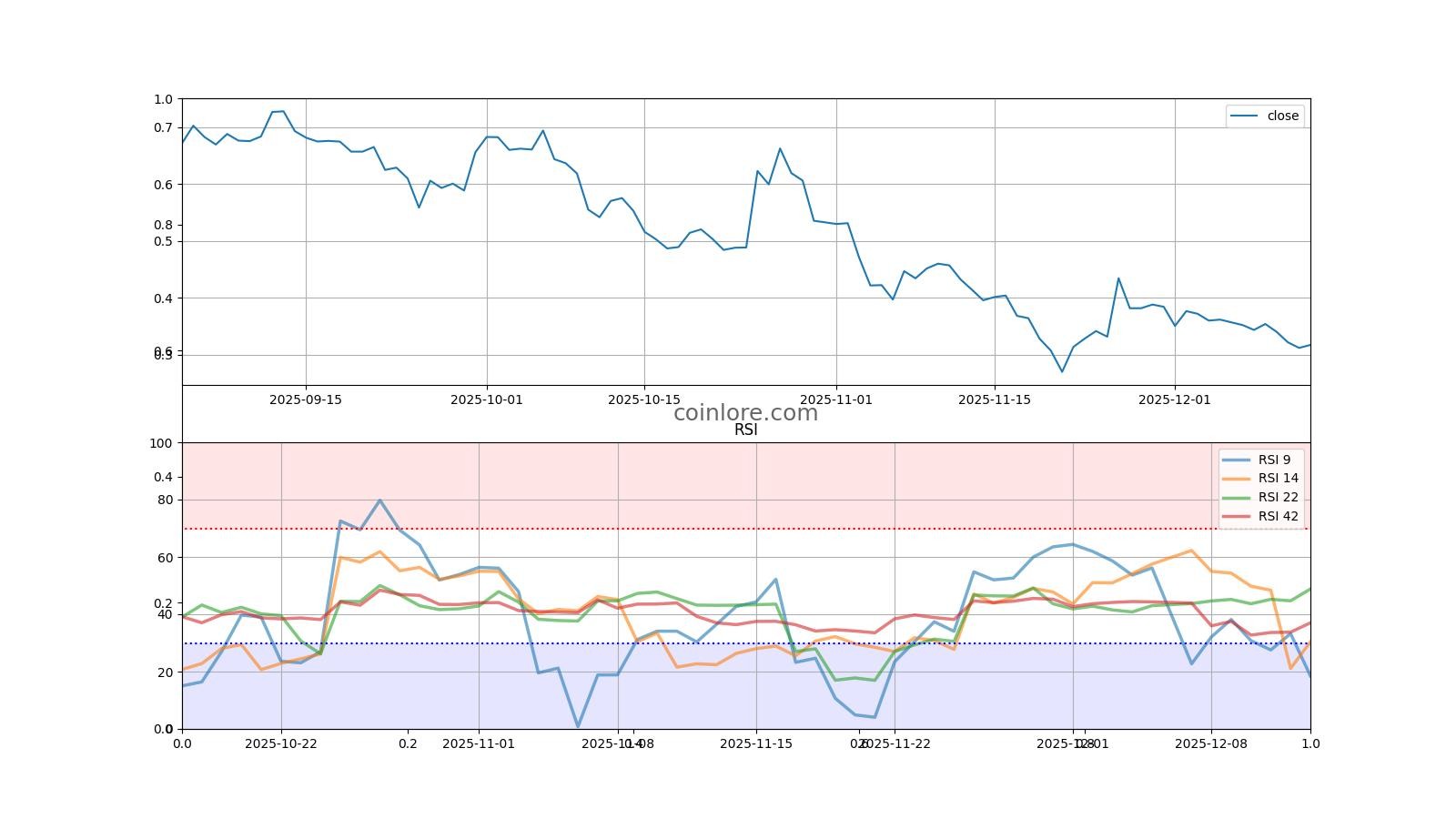 Arcblock RSI indicator