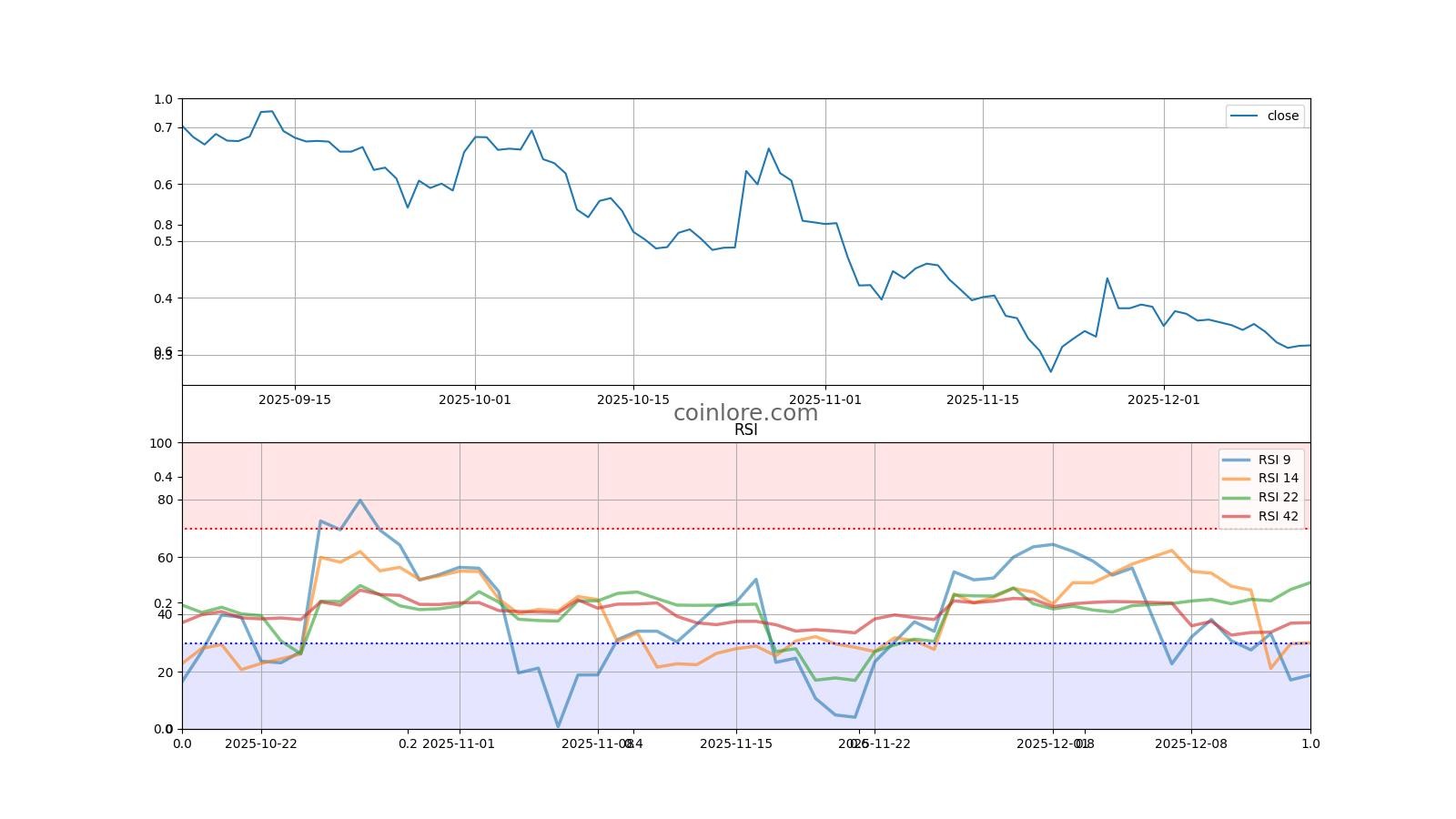 Arcblock RSI indicator
