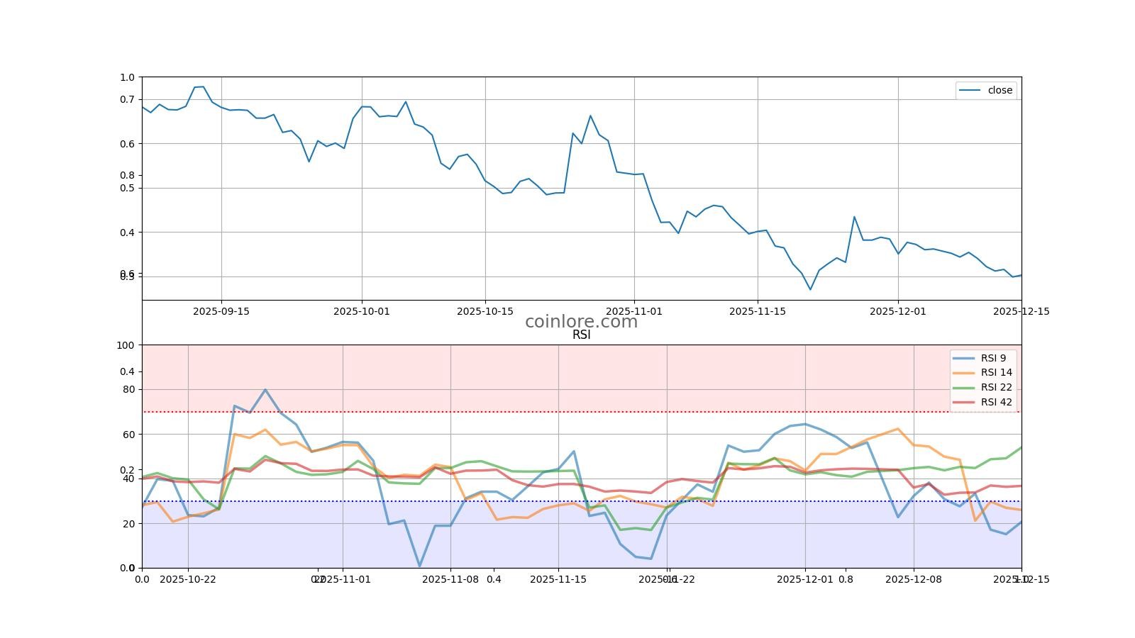 Arcblock RSI indicator