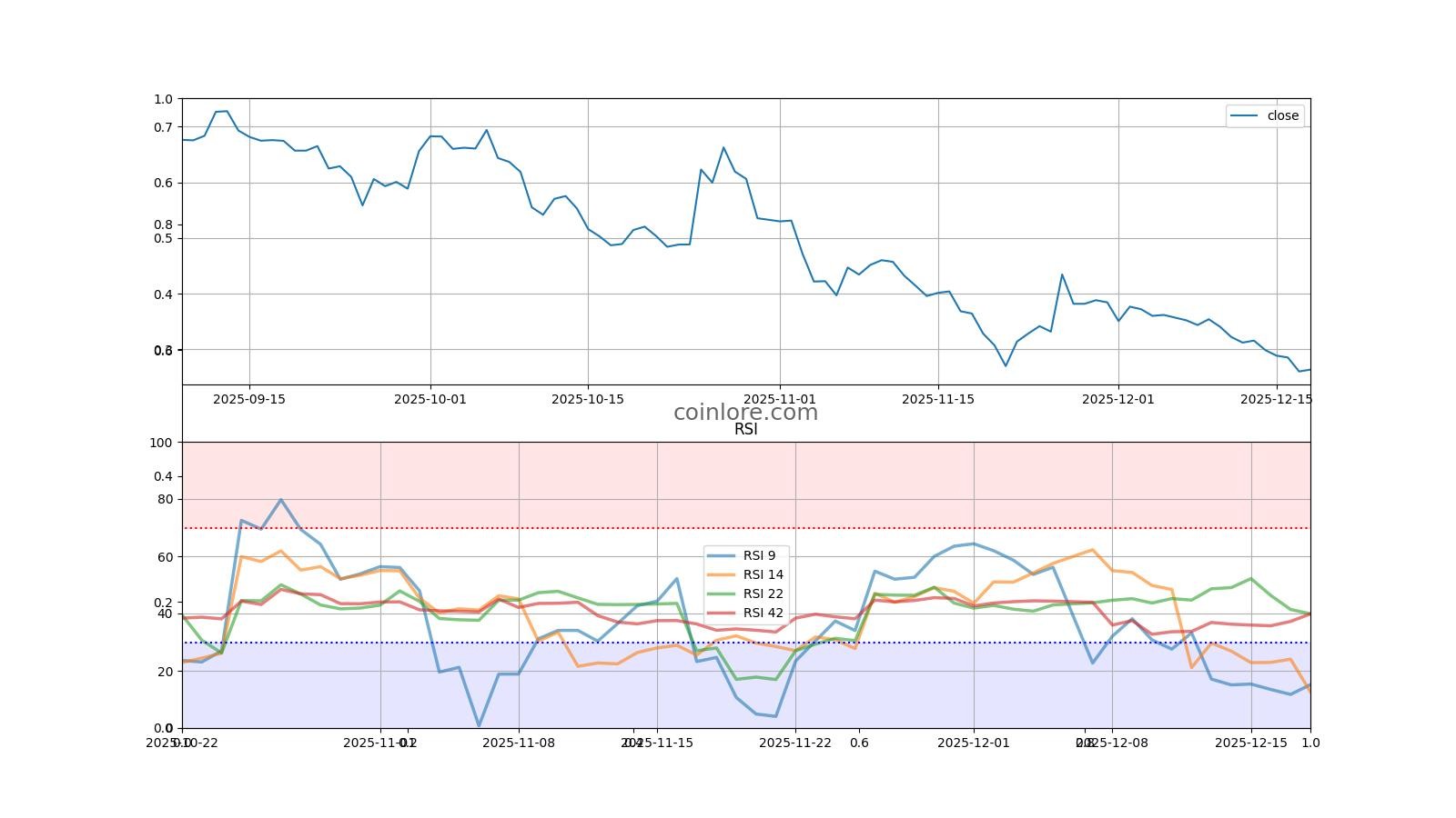 Arcblock RSI indicator
