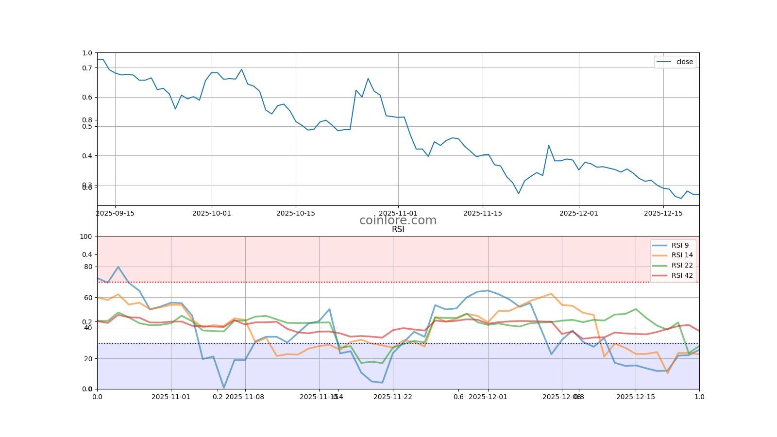 Arcblock RSI indicator