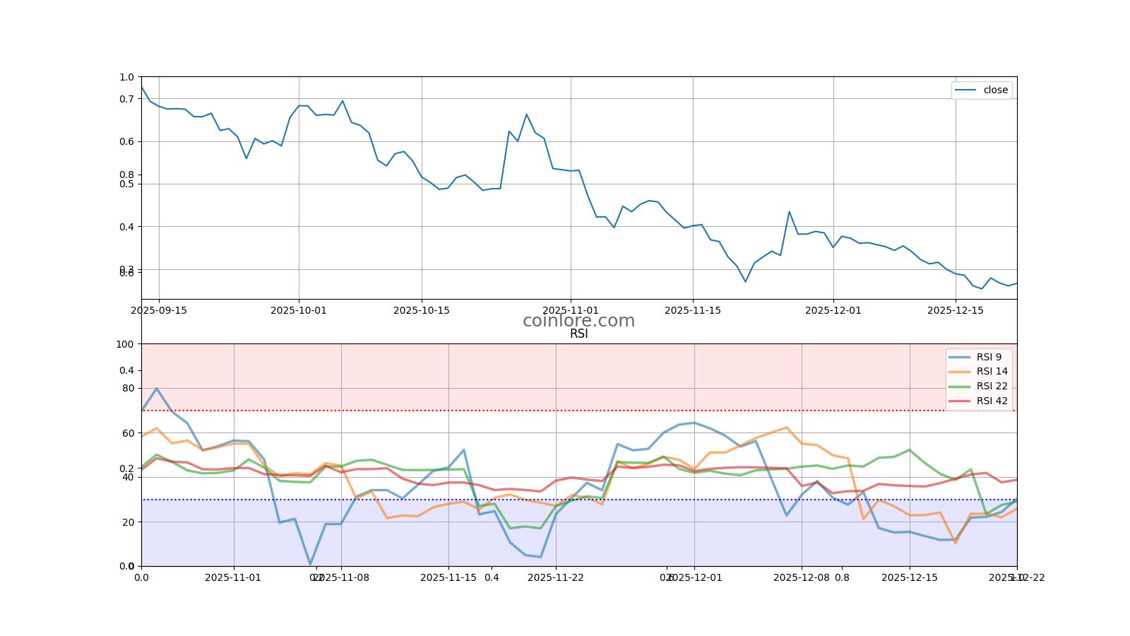 Arcblock RSI indicator