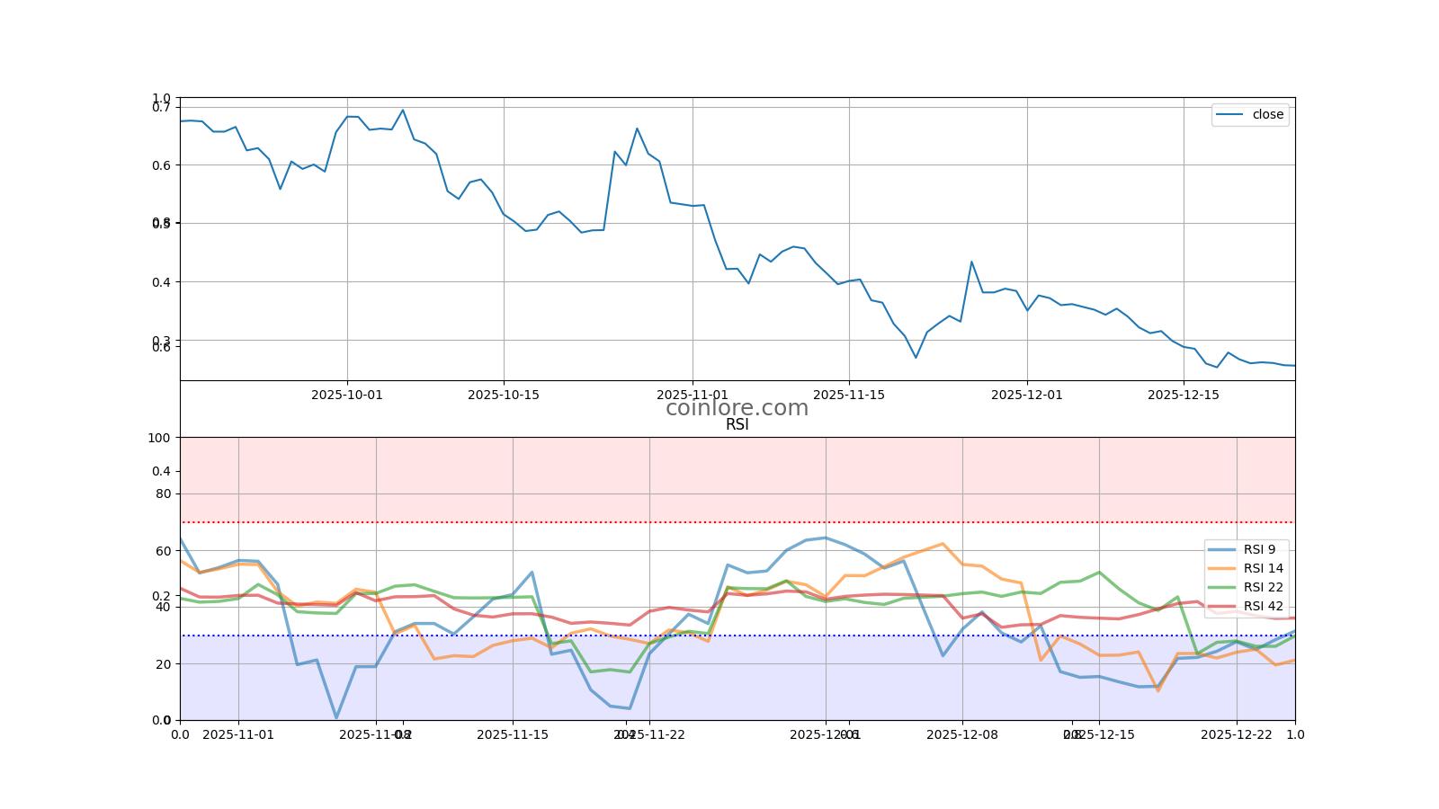 Arcblock RSI indicator