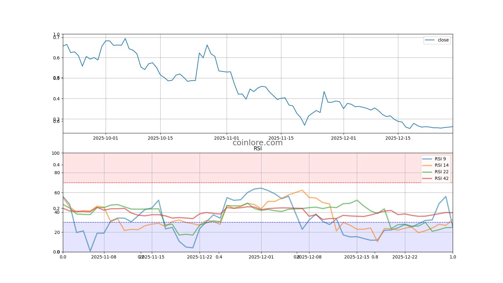 Arcblock RSI indicator