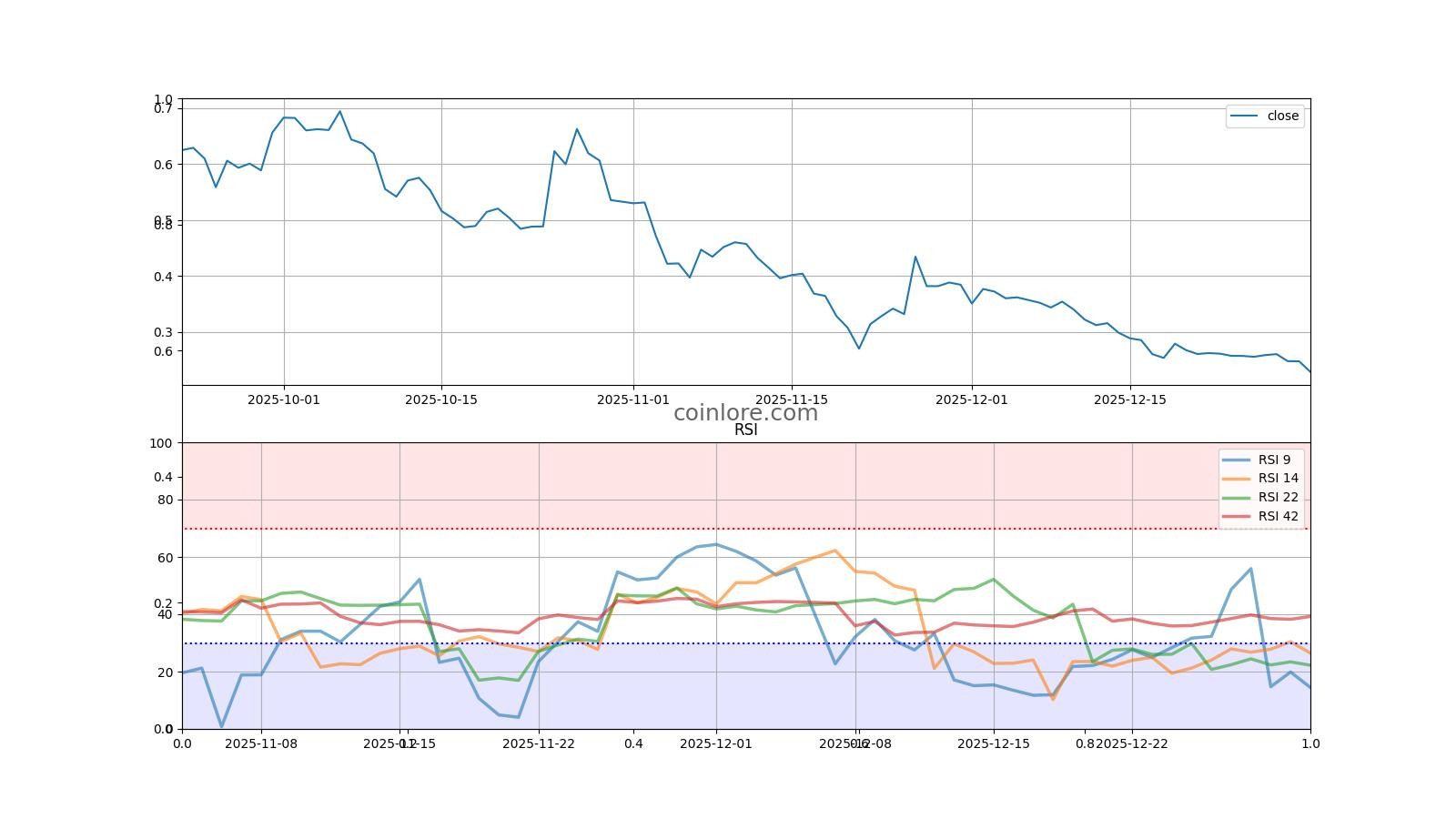 Arcblock RSI indicator