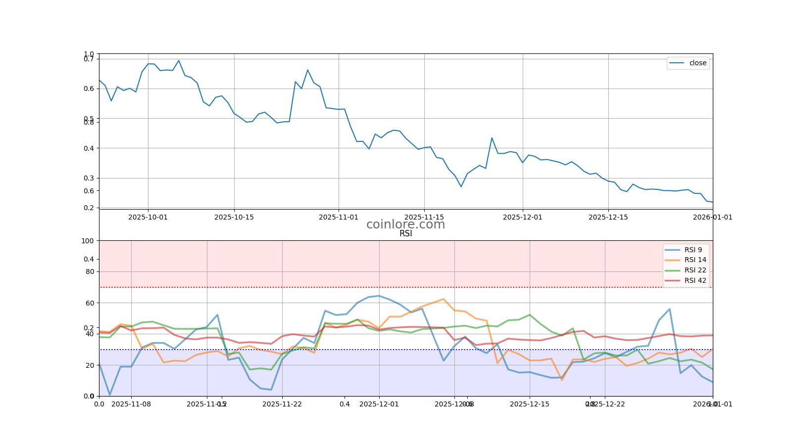 Arcblock RSI indicator