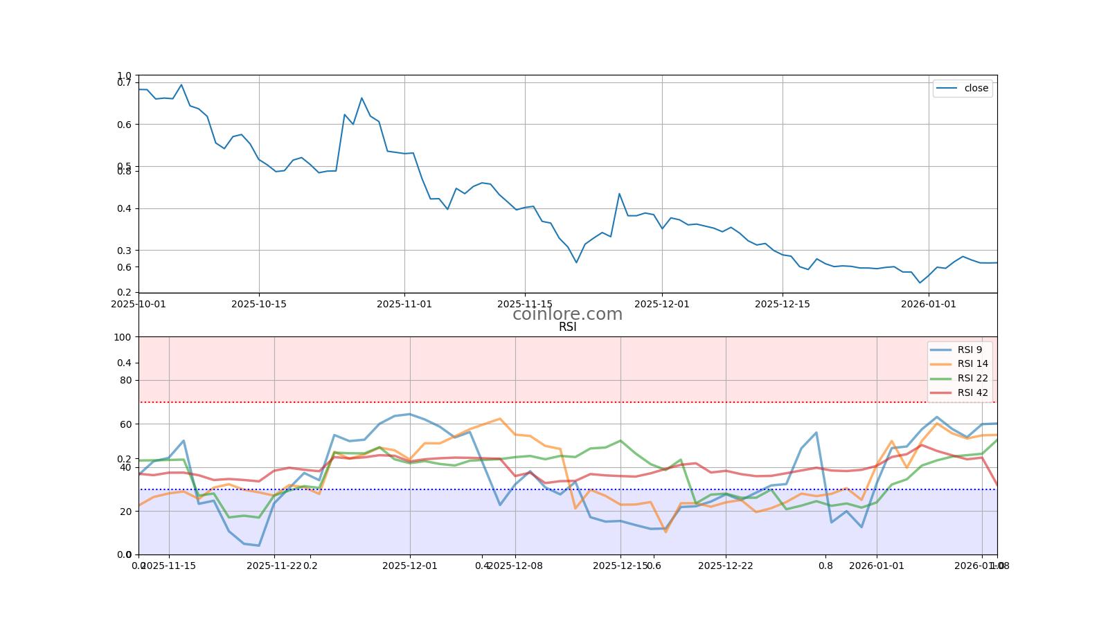 Arcblock RSI indicator