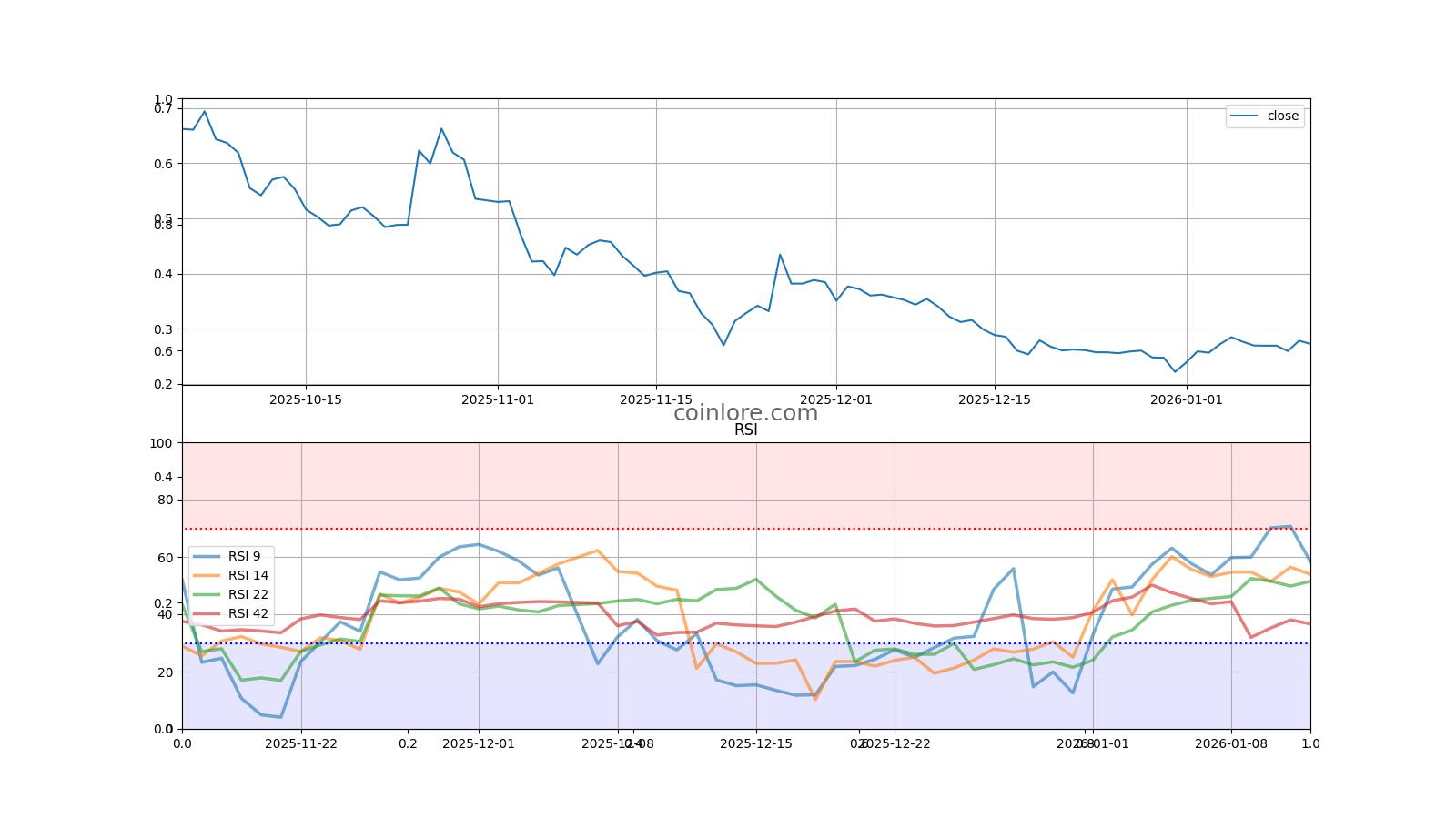 Arcblock RSI indicator