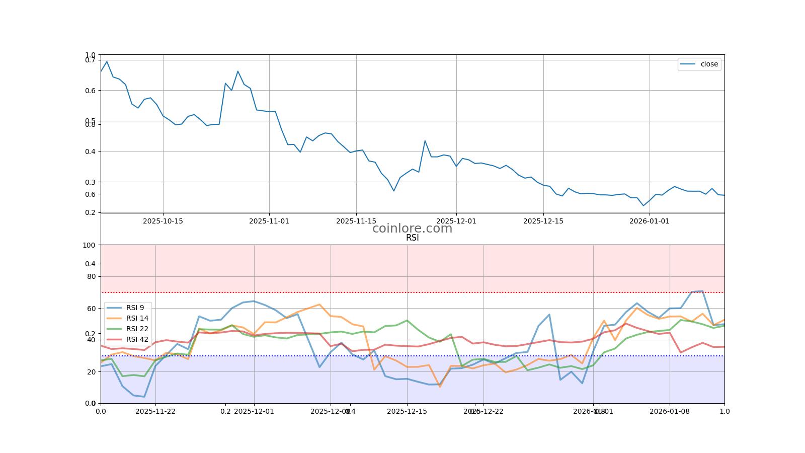 Arcblock RSI indicator