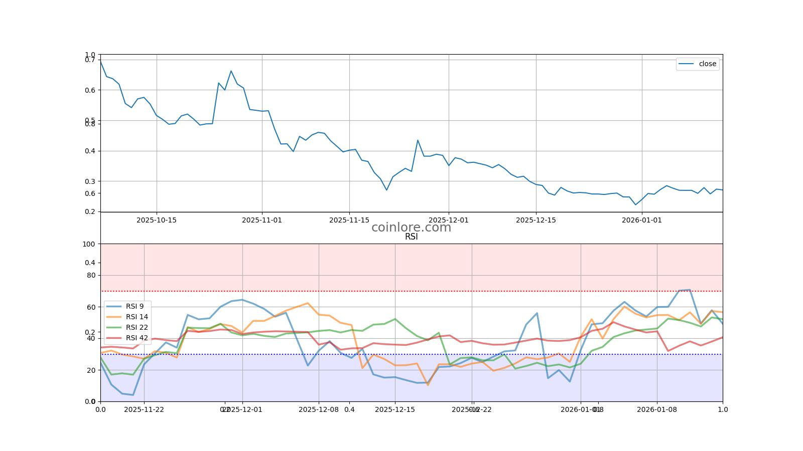 Arcblock RSI indicator