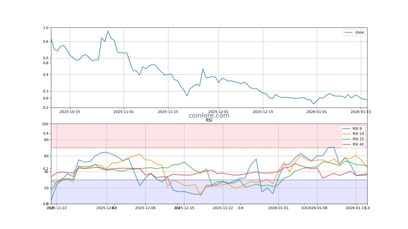 Arcblock RSI indicator