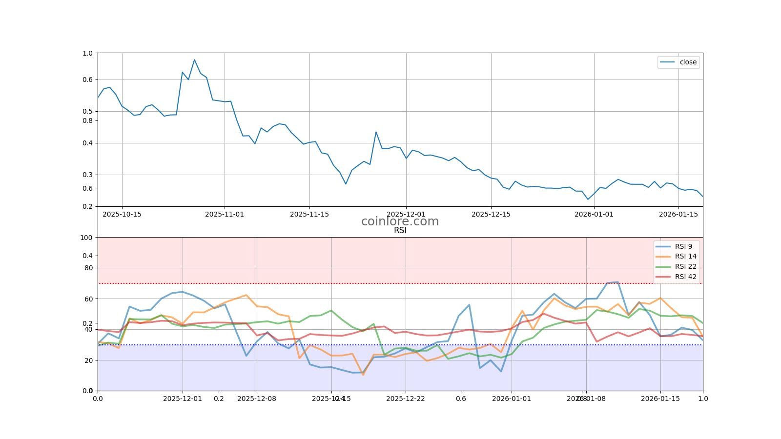 Arcblock RSI indicator